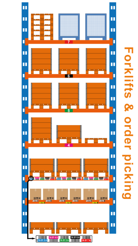 Why use colour-coded warehouse labels? | ONE2ID